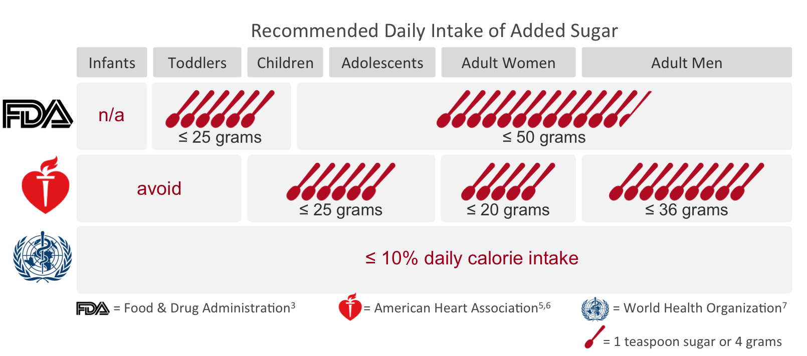 Recommended daily intake added sugar updated Feed Them Wisely