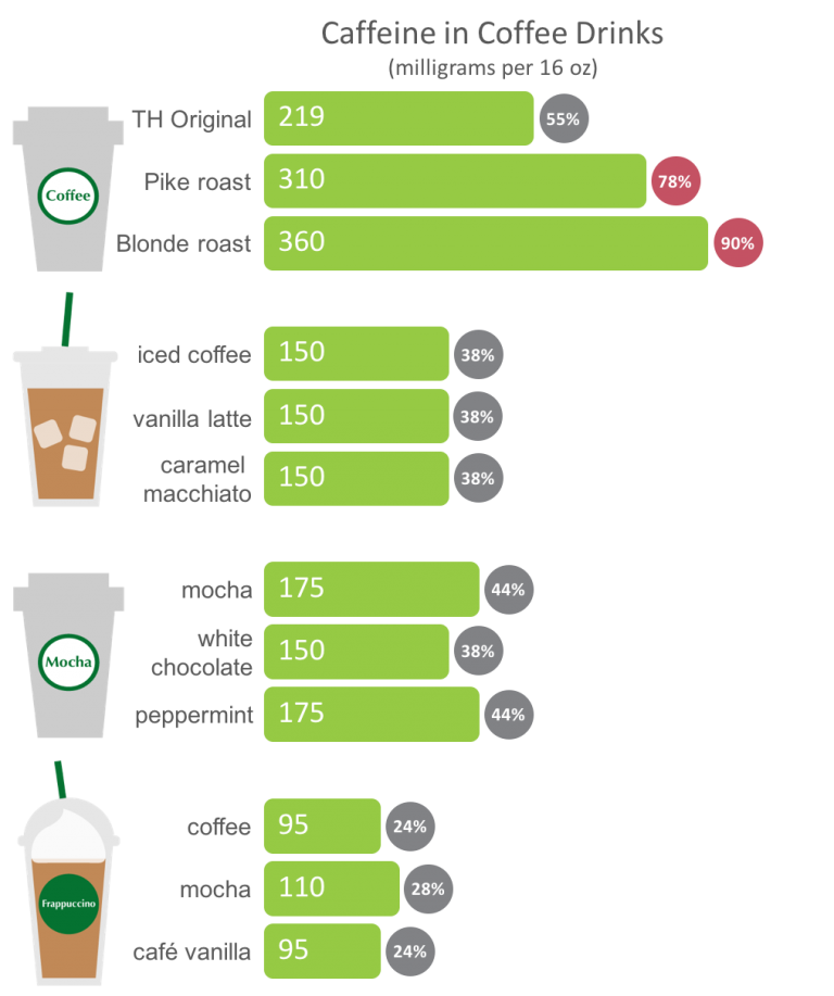 Coffee or Caffeinated Dessert? - Feed Them Wisely