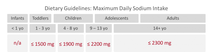 Recommended Daily Sodium Intake - Feed Them Wisely