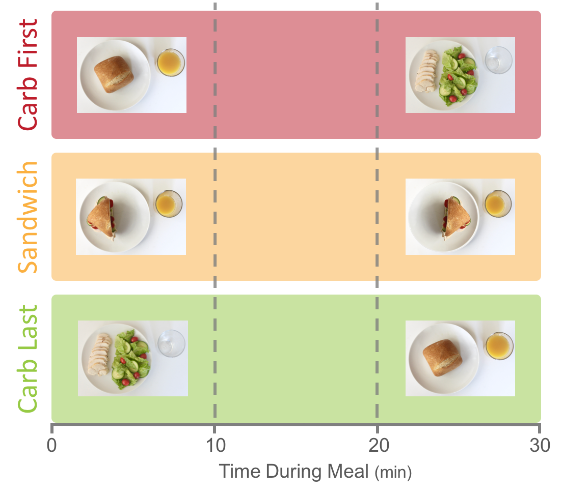 Meal order matters: save the carbs for last - Feed Them Wisely Meal order matters: save the carbs for last - Feed Them Wisely