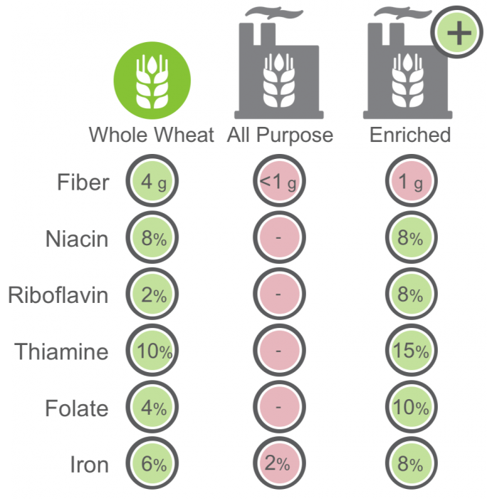 Why we should eat more whole grains - Feed Them Wisely