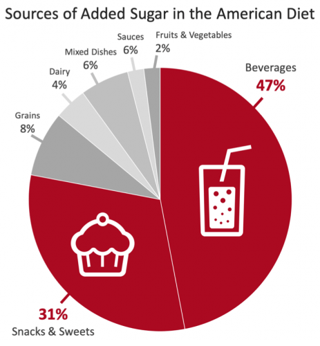 Too Much Added Sugar is Making Us Sick - Feed Them Wisely
